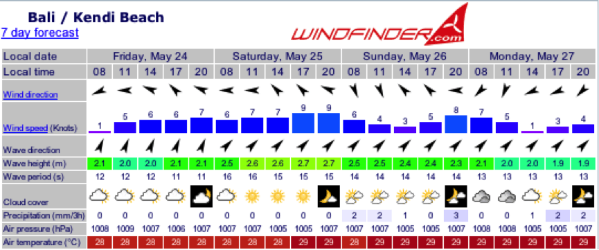 Kitesurfing in Bali - What, where, when and how you can kitesurf in Bali